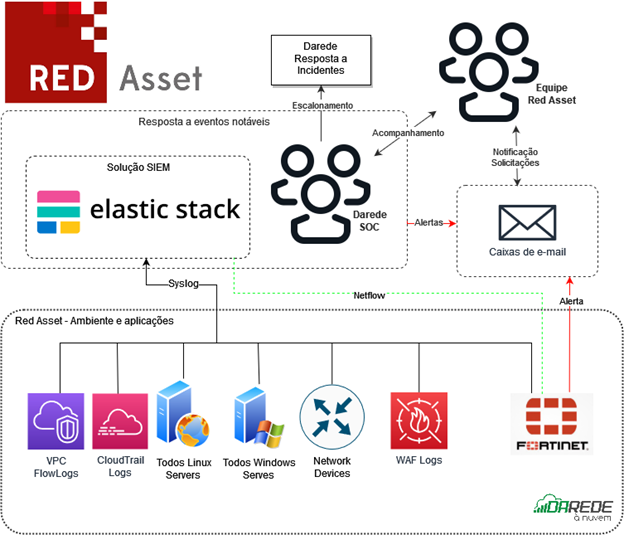 Red Asset – SOC (Security Operation Center) - Darede
